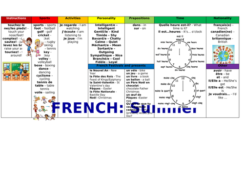 French Knowledge Organisers | Teaching Resources