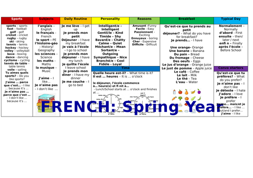French Knowledge Organisers | Teaching Resources