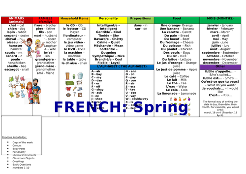 French Knowledge Organisers | Teaching Resources