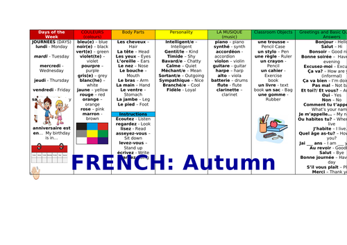 French Knowledge Organisers | Teaching Resources