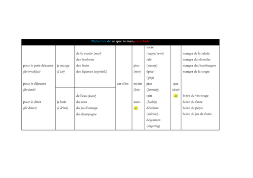 French comparatives food | Teaching Resources