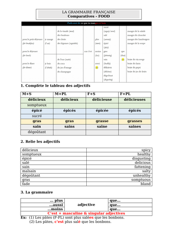 French comparatives food | Teaching Resources
