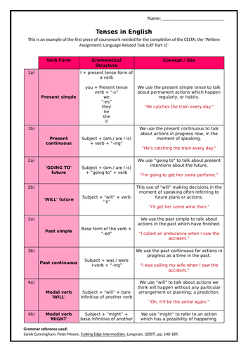 Introduction to TEFL - The PPP model | Teaching Resources