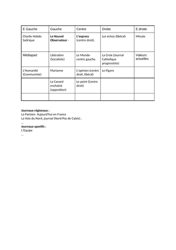 French A level Individual Research Project (IRP) | Teaching Resources