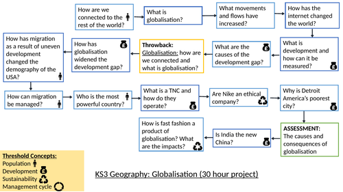 KS3 scheme of learning - Globalisation | Teaching Resources