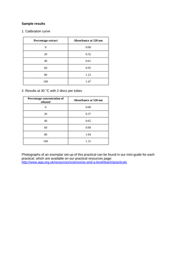 AQA A Level Biology Required Practical 4 | Teaching Resources AQA A Level Biology Required Practical 4 | Teaching Resources
