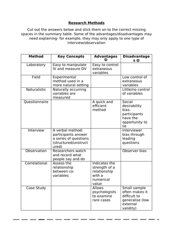AQA Psychology Research Methods Revision Sheets | Teaching Resources