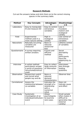 AQA Psychology Research Methods Revision Sheets | Teaching Resources