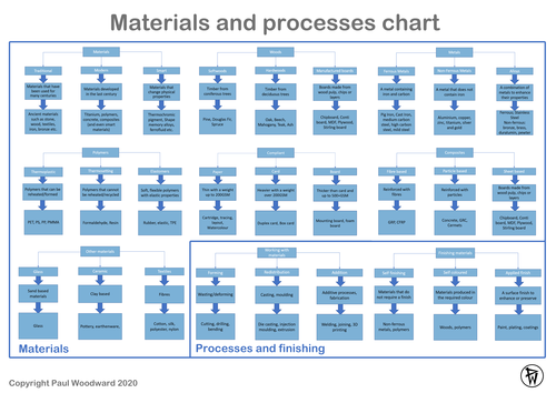 Materials and processes revision poster | Teaching Resources