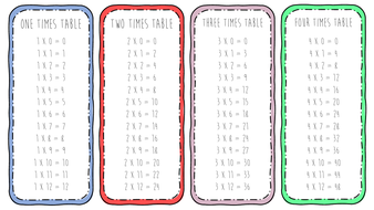 Times Table Cards | Teaching Resources
