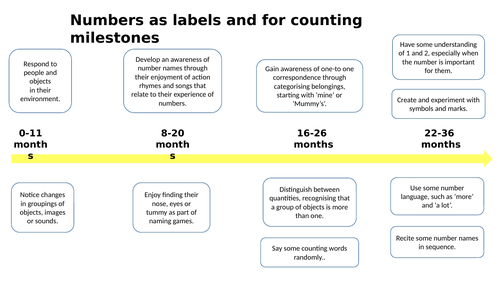 Eyfs Problem Solving Reasoning And Numeracy Milestones Teaching
