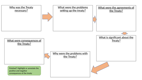 Fort Laramie Treaty 1851 - Lesson | Teaching Resources
