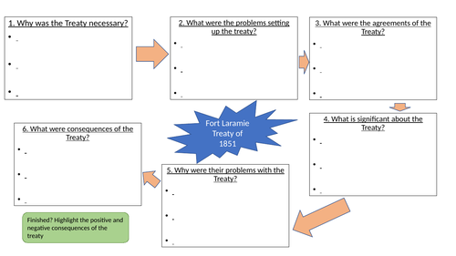 Fort Laramie Treaty 1851 - Lesson | Teaching Resources
