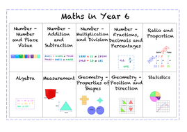 Y6 Maths Coverage Display Poster A4/A3 | Teaching Resources
