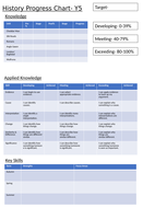 Y5 History Learning Journey | Teaching Resources