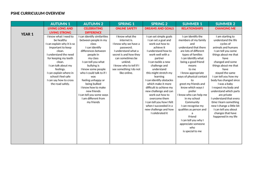 PSHE and RSE Primary Curriculum 2022/23 | Teaching Resources