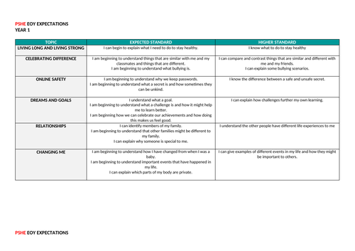 PSHE and RSE Primary Curriculum 2022/23 | Teaching Resources