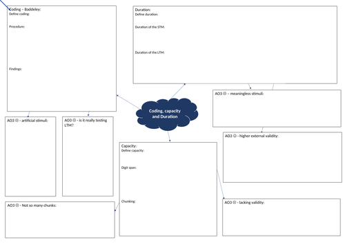 AQA Psychology A-level Memory Mind Maps | Teaching Resources AQA Psychology A-level Memory Mind Maps | Teaching Resources