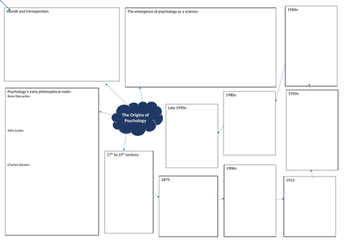 AQA Psychology Mind Maps for Year 1 Content | Teaching Resources