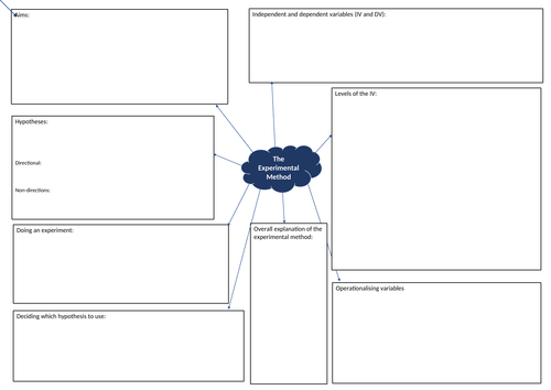AQA Psychology Mind Maps for Year 1 Content | Teaching Resources