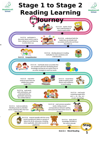 KS1 -KS2 Leanring Journeys English (reading and writing) | Teaching ...
