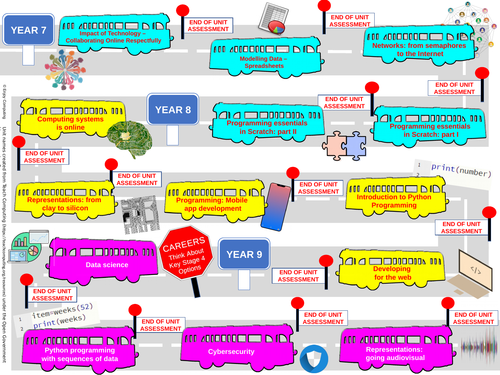 Key Stage 3 Roadmap (Editable version) | Teaching Resources
