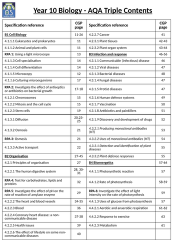 AQA Triple Science contents pages | Teaching Resources