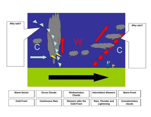 Weather and climate - depressions and low pressure | Teaching Resources