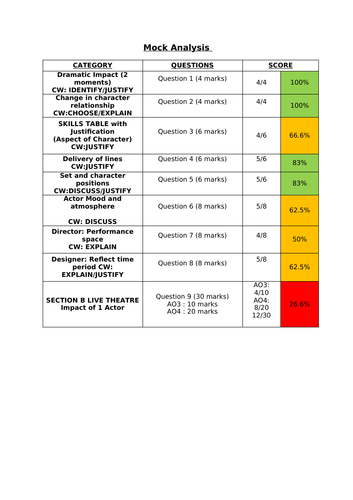 GCSE Drama Mock Gaps Analysis Template OCR | Teaching Resources GCSE Drama Mock Gaps Analysis Template OCR | Teaching Resources