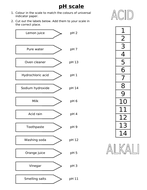 pH and neutralisation KS3 | Teaching Resources