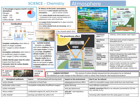 KO - Chemistry of the Atmosphere AQA GCSE | Teaching Resources
