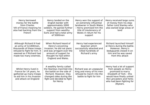 The Tudors - The War of the Roses | Teaching Resources