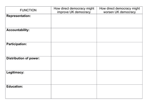 Edexcel A Level UK Politics Lessons 1-3 (Representative & Direct ...