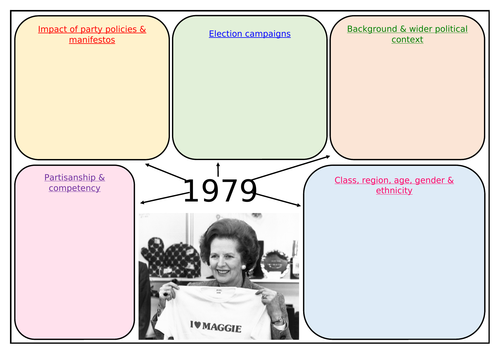 Edexcel A Level UK Politics Lessons 51-54 (General Election 1979 ...