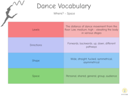 Dance vocabulary | Teaching Resources