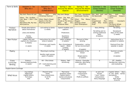 Year 1 English Genre Coverage LTP Overview | Teaching Resources
