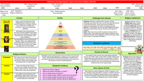 GCSE History Elizabeth Knowledge Organiser | Teaching Resources