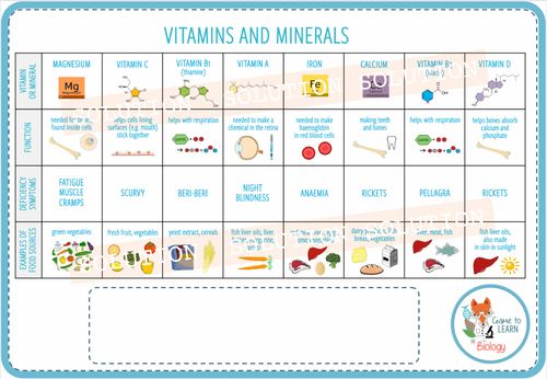 Vitamins and Minerals - Digital Card sort (KS3/4) | Teaching Resources