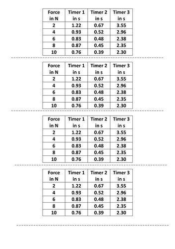 Ks4 Gcse Physics Aqa P10 1b Force And Acceleration Required Practical Lesson Bundle Teaching