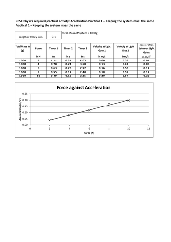 Ks4 Gcse Physics Aqa P10 1b Force And Acceleration Required Practical Lesson Bundle Teaching