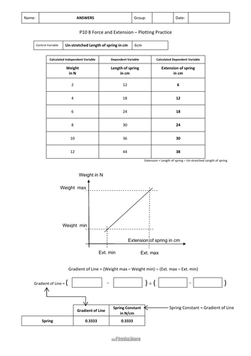 KS4 GCSE Physics AQA P10 8a Forces and Elasticity Lesson Bundle ...