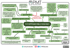 AQA Biology GCSE (9-1) Mindmaps | Teaching Resources