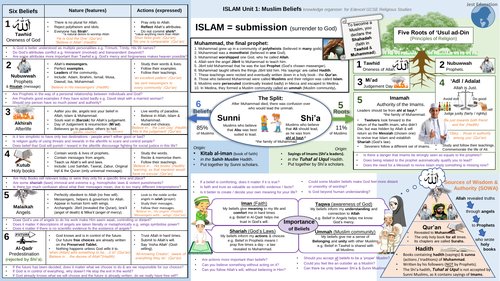 Muslim Beliefs Knowledge Organiser | Teaching Resources