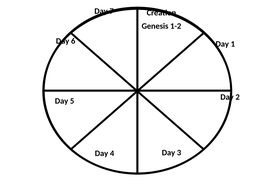 The Creation Story wheel | Teaching Resources