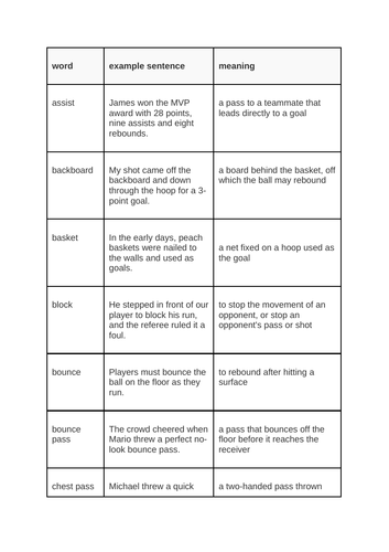 Physical Education Terminology for Sports | Teaching Resources