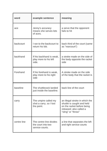 Physical Education Terminology for Sports | Teaching Resources