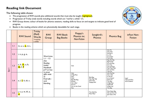 Reading Scheme RWI phonics link document | Teaching Resources