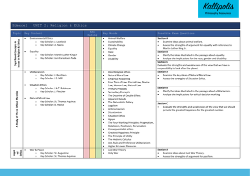 Edexcel KS5 Religious Studies: Unit 2 Religion & Ethics - Personalised ...