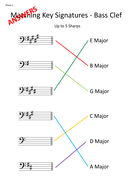 Key Signatures - Order of Sharps and Flats | Teaching Resources