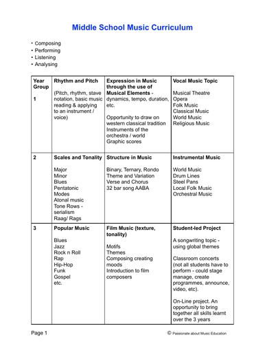 Key Stage 3 Music Curriculum and Teaching resources bundle | Teaching ...